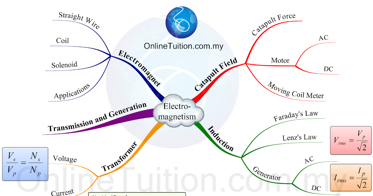 SPM Form 5 Physics Mind Map Formulae List - Chapter 3 | SPM Physics ...