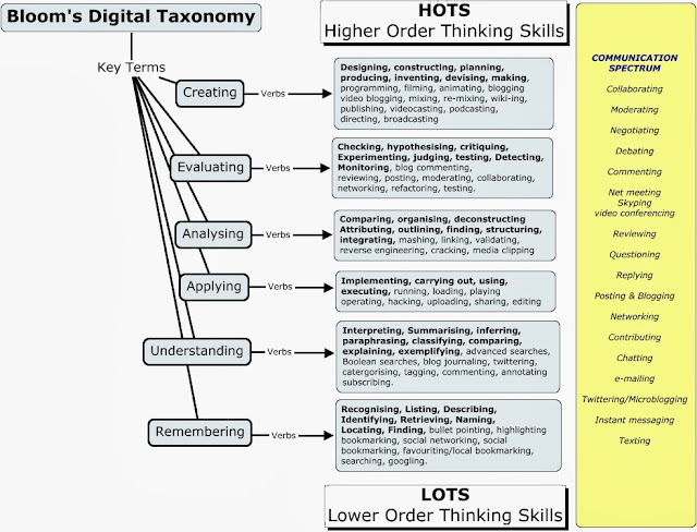 Anil: Bloom's Digital Taxonomy