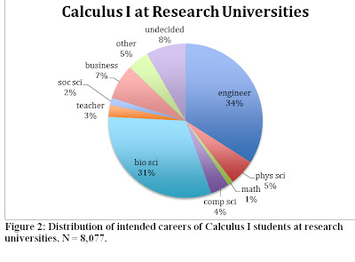 Launchings by David Bressoud: MAA Calculus Study: Intended Careers