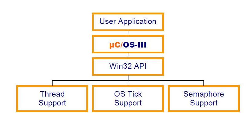 Embedded Tips from Amr Ali: Running uCOS-III under Microsoft Windows