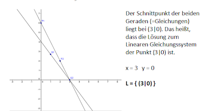 Mathematik: Lineare Gleichungssysteme graphisch lösen