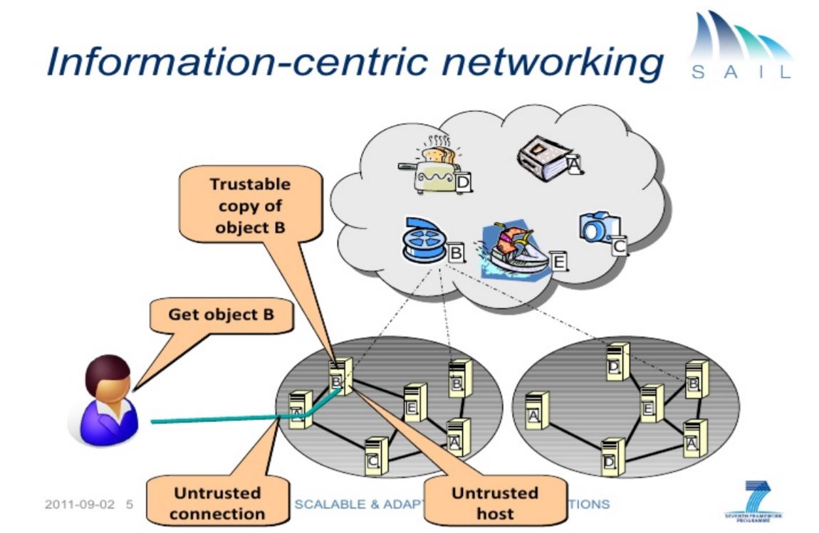 Information Centric Networking Icn Dan Ncp