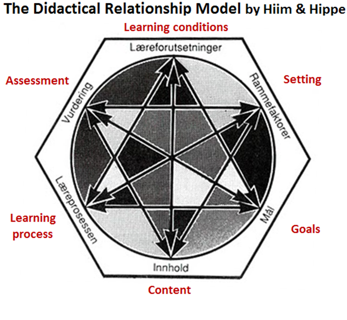 Digitale Karolina: Lesson 3 The Didactical Relationship Model by Hiim ...