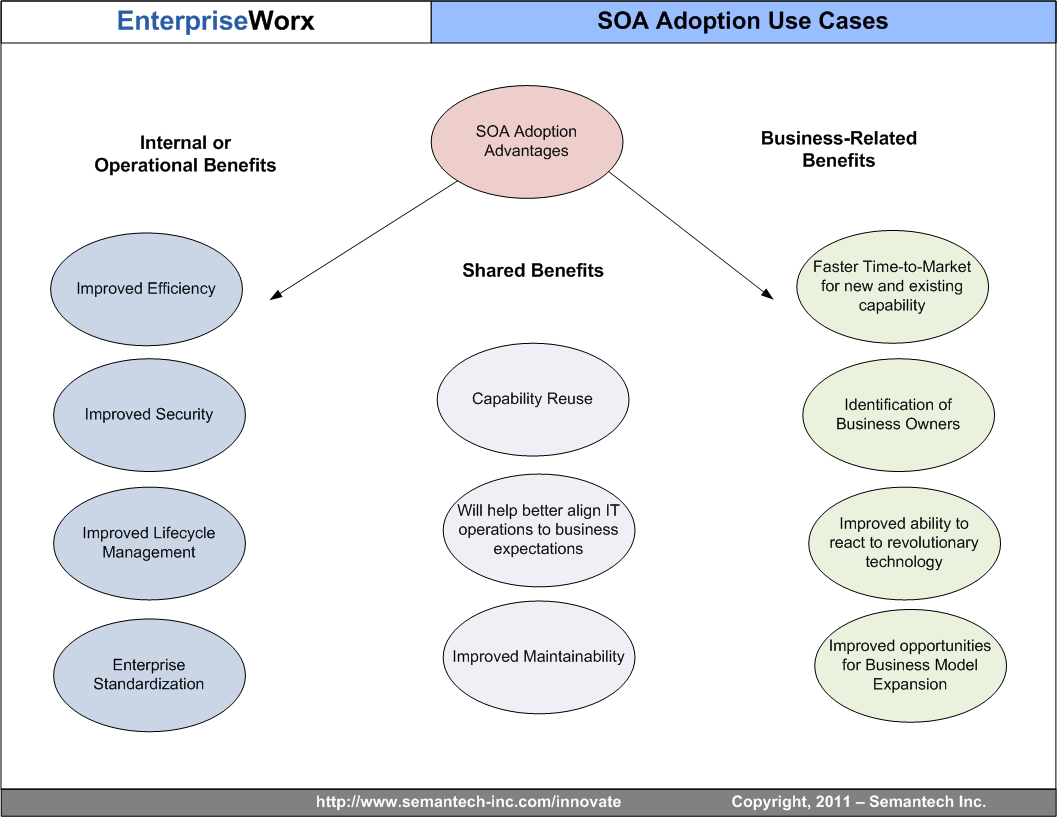 Key SOA Design Principles ~ Technovation Talks