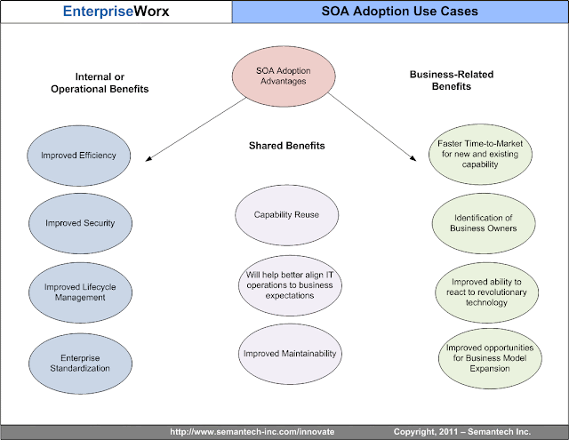 Key SOA Design Principles ~ Technovation Talks