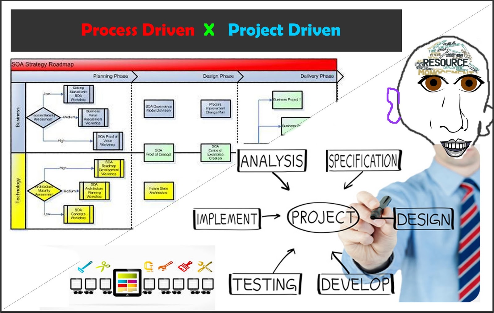 H12S Serviços Educacionais: Process Driven x Project Driven