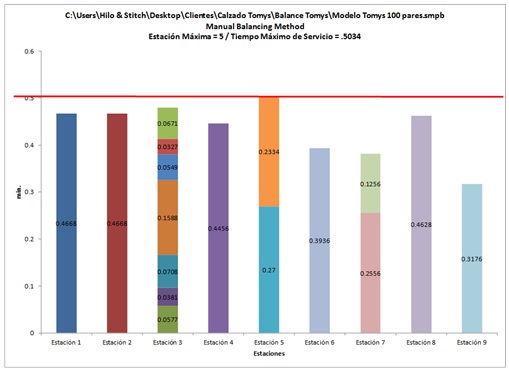 Línea de ensamble y su variante célula de ensamble: