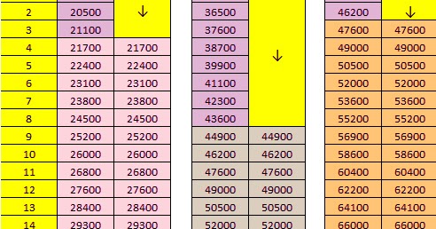 7th CPC Matrix Level MACP Anomaly - Detail Illustration ~ CENTRAL ...