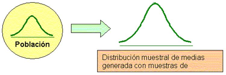 Ingeniería en Sistema: DISTRIBUCIÓN EN EL MUESTREO