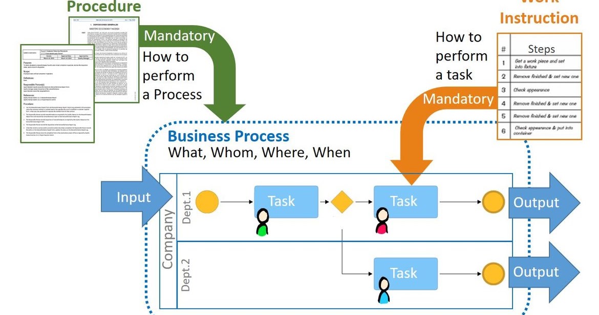 Libro Blanco sobre BPM - Gestión por Procesos: Differences between ...