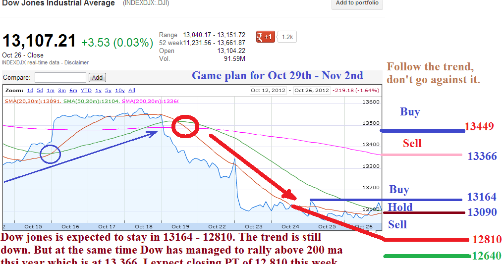 Premarket Trading Ideas FDA Calendar And Stockchart analysis