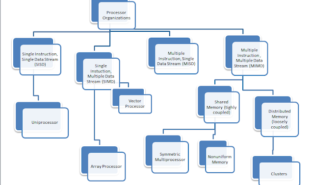 Computer Organization And Architecture Parallel Processing