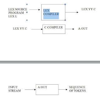 COMMON PROGRAM: IMPLEMENTATION OF LEXICAL ANALYSE USING LEX TOOL (THEORY)