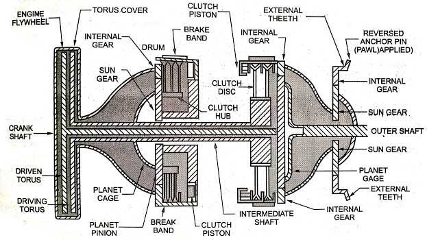 What is Hydramatic Transmission Or Hydramatic drive? ~ Vehicle Tech, An ...