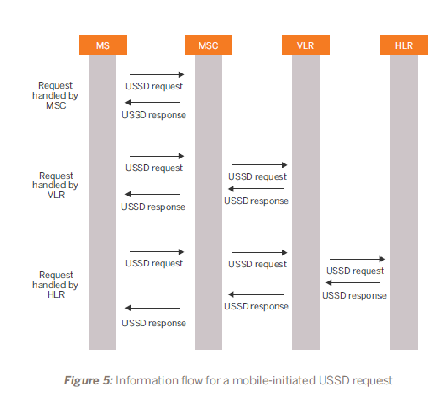 Intellections: USSD - Mobile Banking