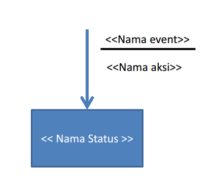 Kamus Data dan State Transition Diagram