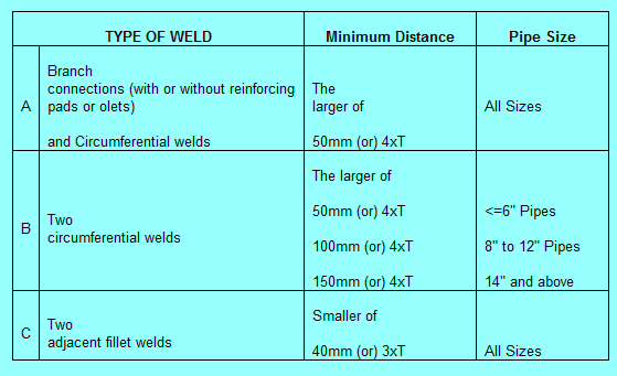 WWW.QCINSPECTOR.BLOGSPOT.COM: MINIMUM DISTANCE BETWEEN WELDS