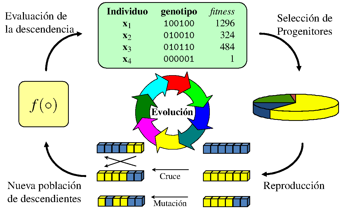 Los Algoritmos Genéticos Y Su Aplicación En La Optimización