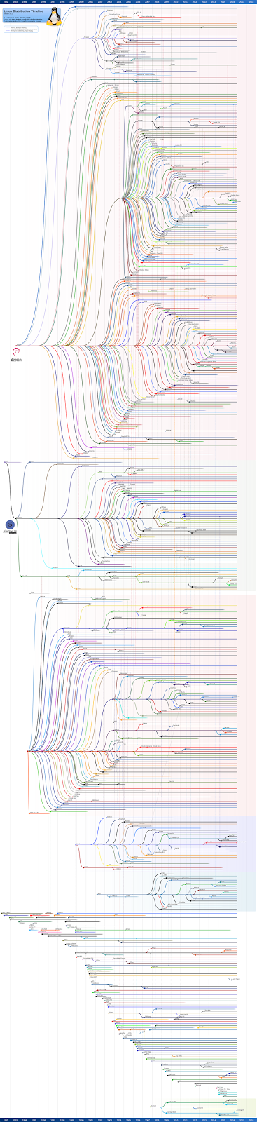 LINUX DISTROS! LET'S HAVE A LOOK