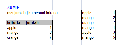 ~: Rumus SUM dan SUMIF pada Excel