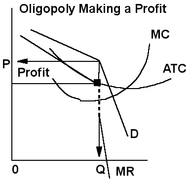 Oligopoly Graph Microeconomics