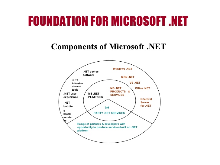 Dot Net Training in Noida