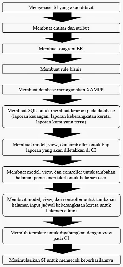 My Blog: FLOW CHART SISTEM INFORMASI PEMESANAN TIKET KERETA ONLINE