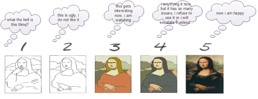 PerfSpy: Incremental vs iterative developing PerfSpy: Incremental vs iterative developing