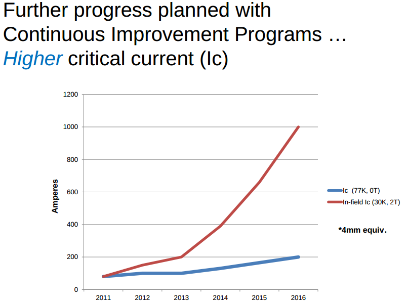 By 2018 High Temperature Superconductors will have similar market size ...