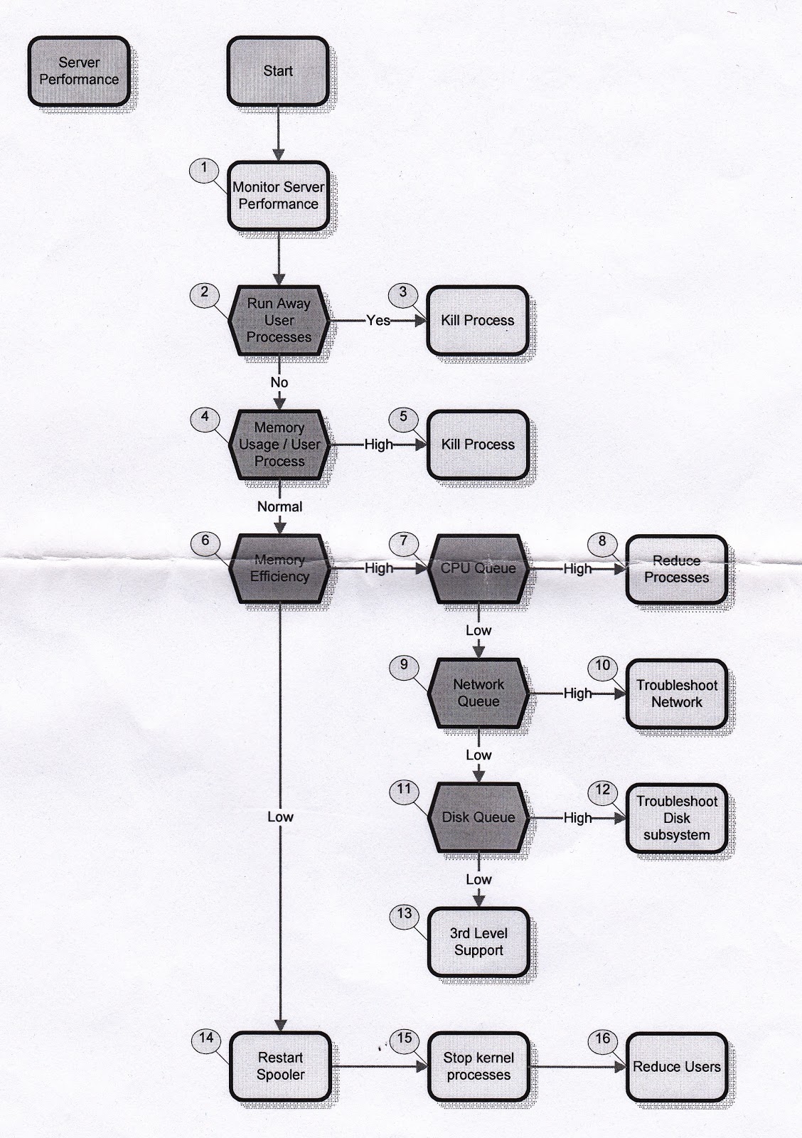 Citrix Xenapp/Desktop: Flow chart to troubleshoot Citrix Issues-2