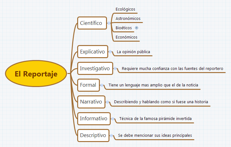 El Reportaje - Mind Map