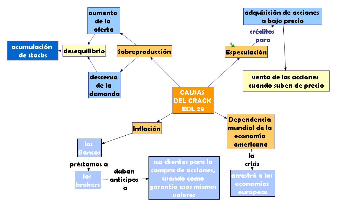 Historia: Crack del 29