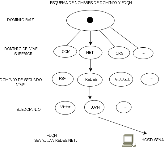 ADMINISTRACION DE REDES SENA-230487: SERVIDOR DNS