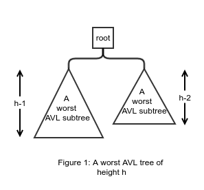 Geeky Articles: Fibonacci sequence and the worst AVL trees