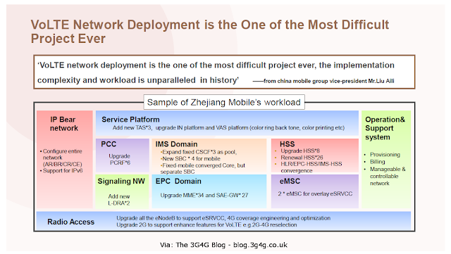 The 3G4G Blog: VoLTE