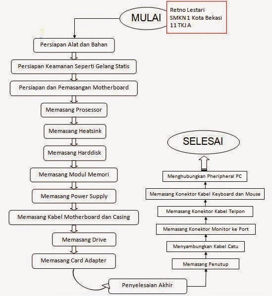 Flowchart Perakitan PC - Retno Lestari | TKJ SMKN 1 Kota Bekasi