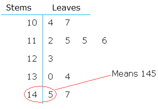 Map Catalog-Nick Fiorello: Stem and Leaf Plot