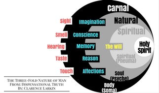 3 Fold Nature of Man ~ We Talk of Holy Things