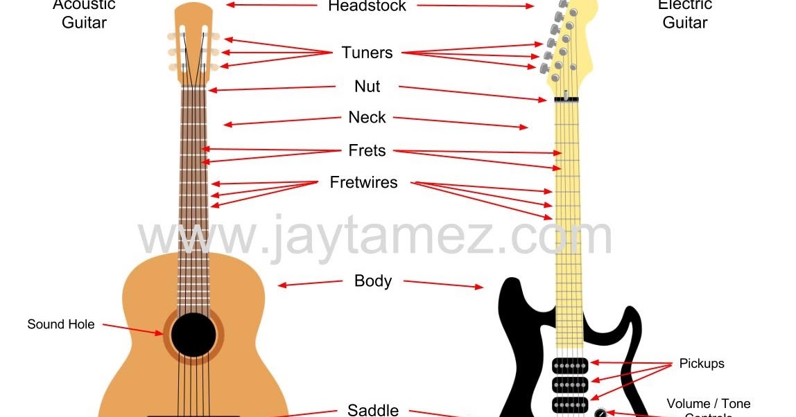 Overview of Guitar Chords and Theory