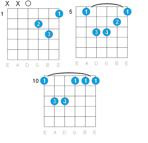 GUITAR: D MINOR GUITAR CHORDS