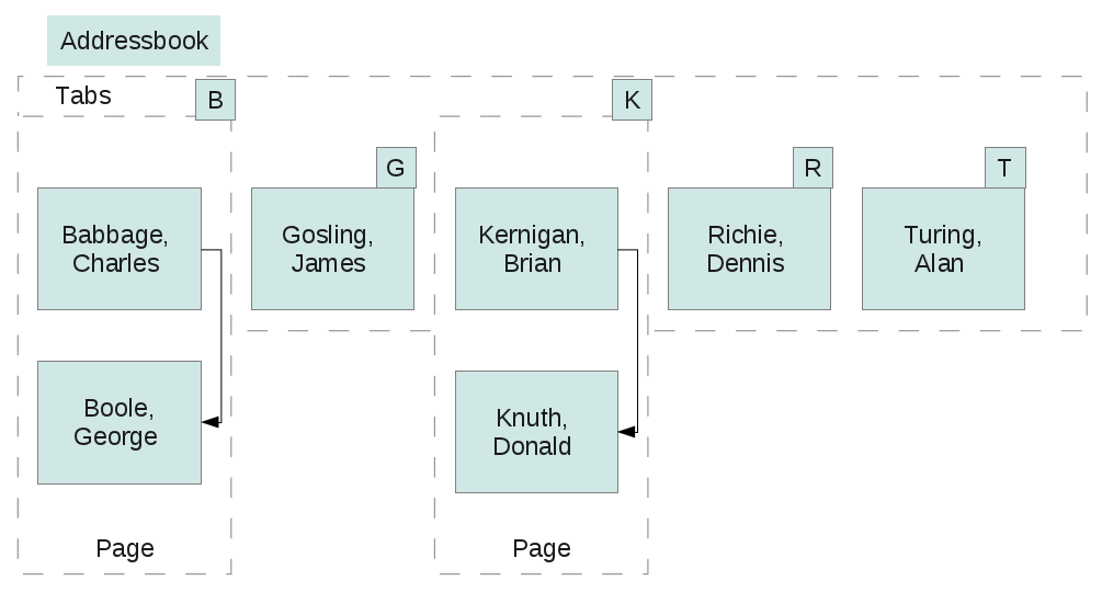 Random Thoughts on Java Programming: Examples of a HashSet