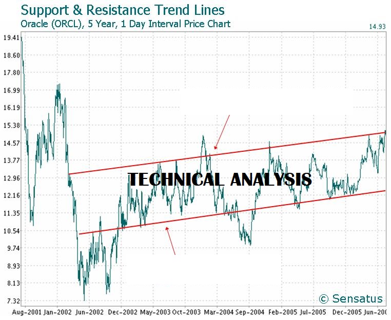 StockLearner: Technical Analysis Learner