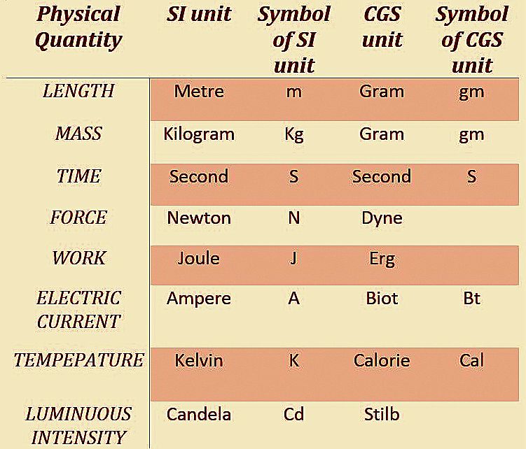 Basic Physics: Introduction of Physics