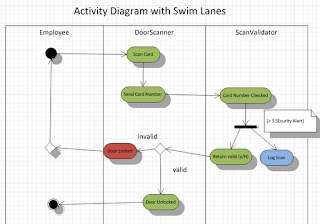 ITC Resources: Activity Diagrams