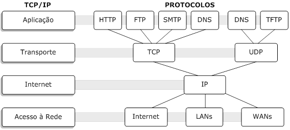 Renova Redes : Modelo TCP/IP( camadas, como funciona e protocolos)