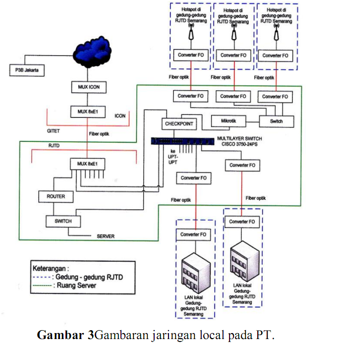 STRUKTUR JARINGAN IT PADA PT. PLN (PERSERO) PENYALURAN &PUSAT PENGATUR ...
