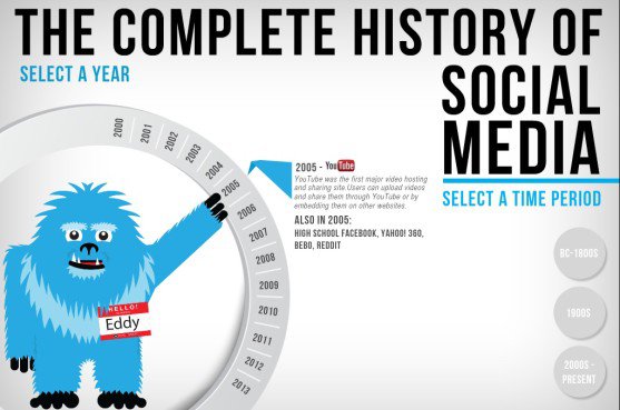 Complete History of Social Media: Then And Now - World Social Media Forum