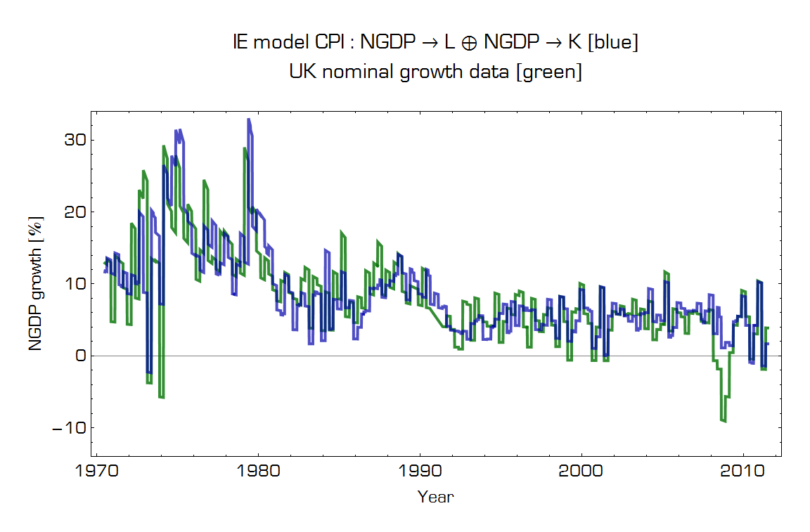 Information Transfer Economics: GDP in the UK