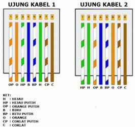 Welcome to Blog Bella Anggraini: Differences in Network Cable UTP ...