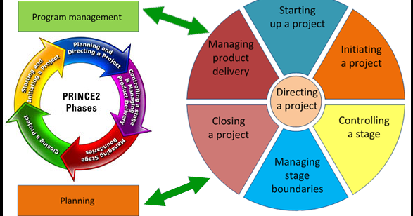 PRINCE2 - Methodology | Process News